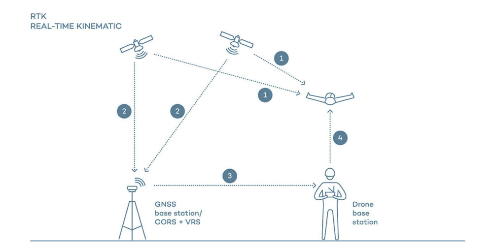 RTK UAS – Innovadrone